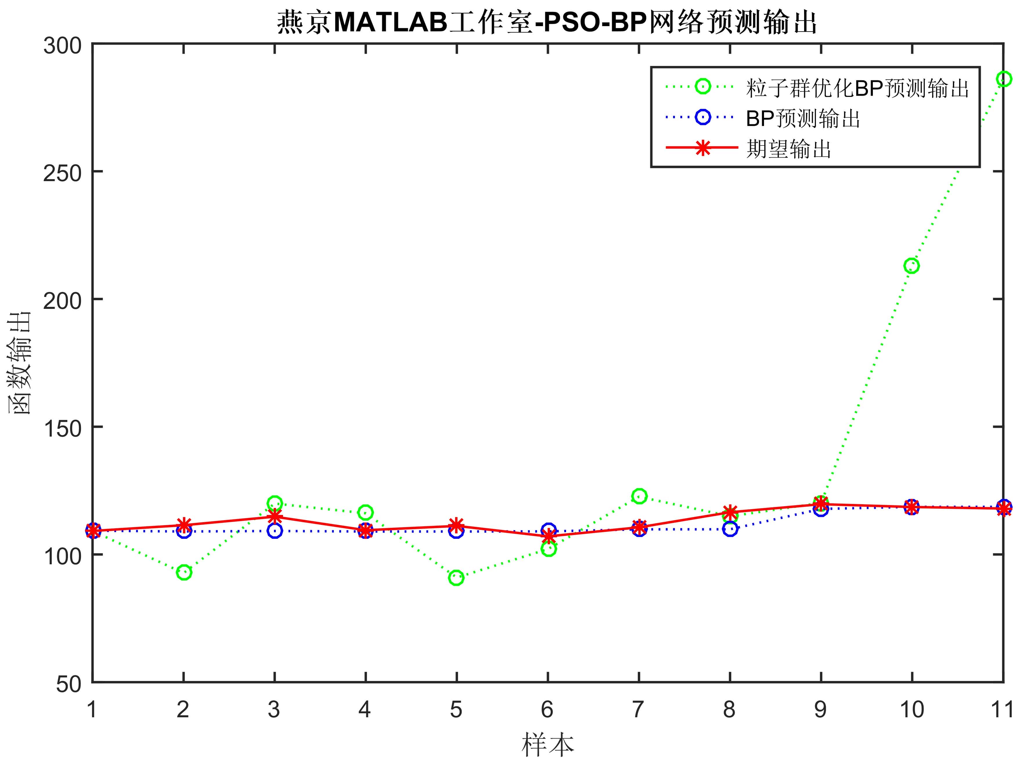 Matlab代做bp神经网络 支持向量机svm Rvm Elm Mpl Arima 送码网